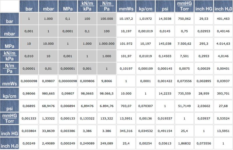 Conversion Table for Pressure Standards | Schirmer GmbH